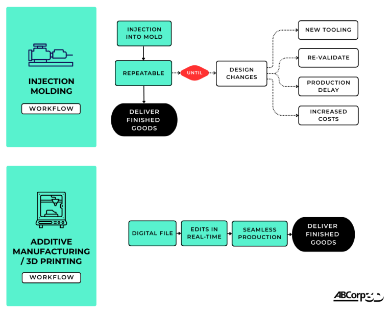 Injection Molding vs. 3D Printing Comparison: Pros and Cons - ABCorp